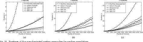 Figure From An Efficient Approach To Non Dominated Sorting For Evolutionary Multi Objective