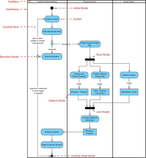 business process modeling using uml activity diagrams visual paradigm guides