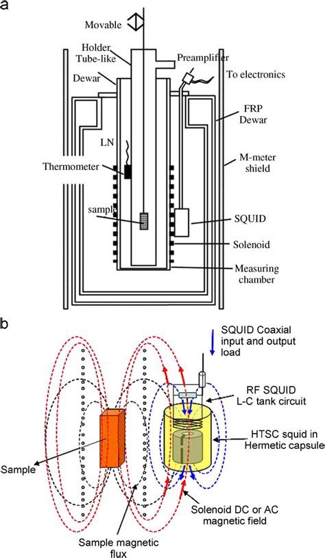 Construction A And Measuring Principle B Of The Hts Rf Squid Based Download Scientific