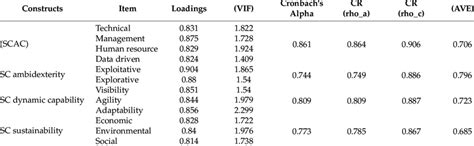 Reliability And Validity Analysis Of The Higher Order Constructs Download Scientific Diagram