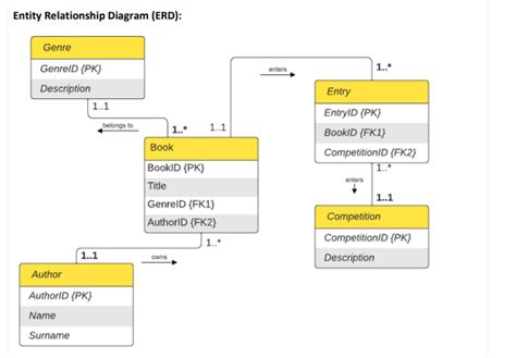 Solved Please Helpstudy The Business Rules And Associated