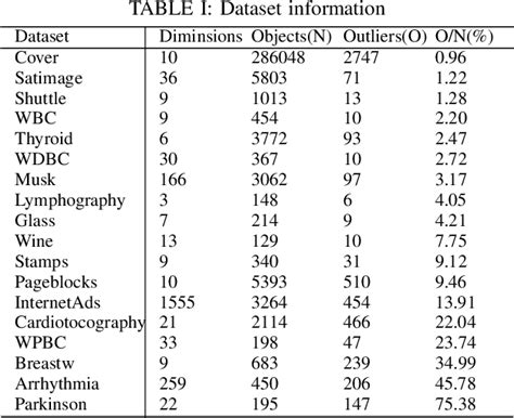 Table I From Dimensional Outlier Detection Semantic Scholar