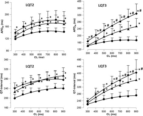 Drug Effects On Action Potential Duration Apd90 Top And Qt Interval