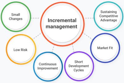 What Is Incremental Innovation Definition Examples Process And Best Practices