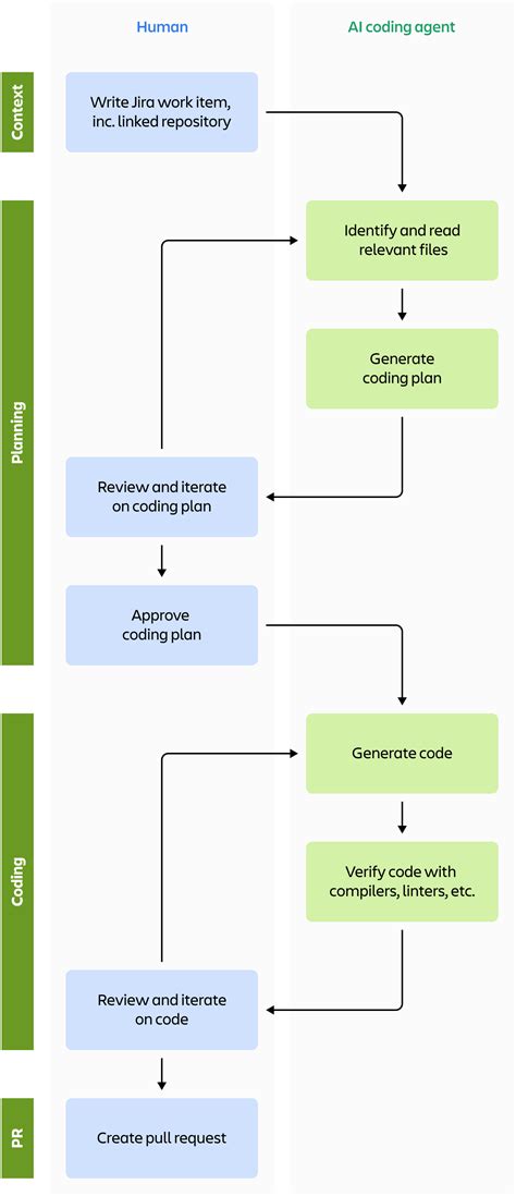 Human In The Loop Software Development Agents Work Life By Atlassian
