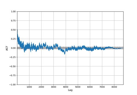 Sample Autocorrelation Function Of Hourly Values For No 2 Download
