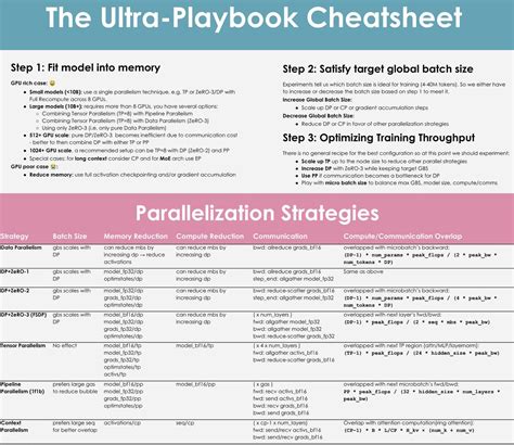 Free Ultra Scale Playbook Released For Training Llms On Gpu Clusters Covering 5d Parallelism
