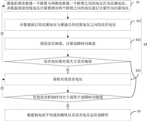 Open Circuit Fault Diagnosis Method For Wind Power Converter Eureka Patsnap Develop