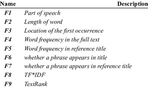 Text Features For Keyphrase Extraction Download Scientific Diagram