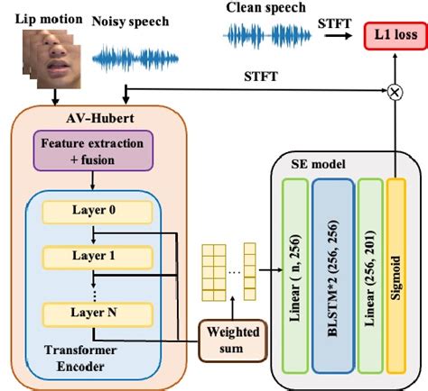 figure 1 from audio visual speech enhancement and separation by