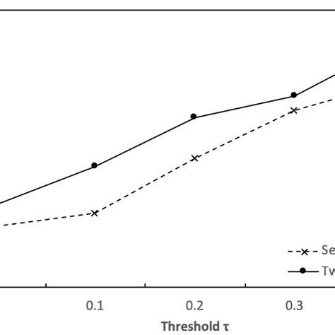 Precision For The Error Detection Framework With Varied Threshold Settings Download