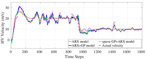Performance Results Of The Sparse Gp Model Evaluated On One Of Three