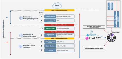 Safety First In Operational Technology Ot