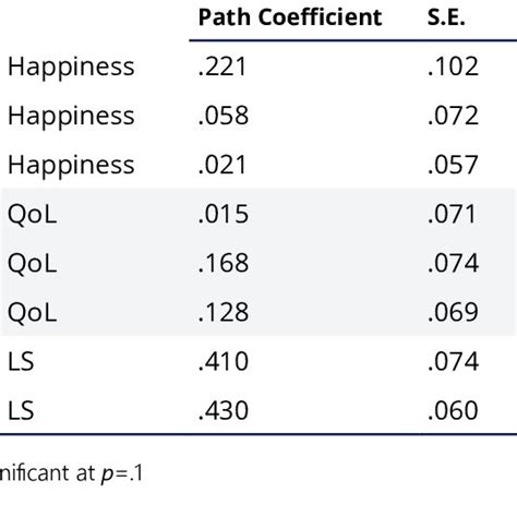 Results Of Sem Path Coefficient Download Scientific Diagram