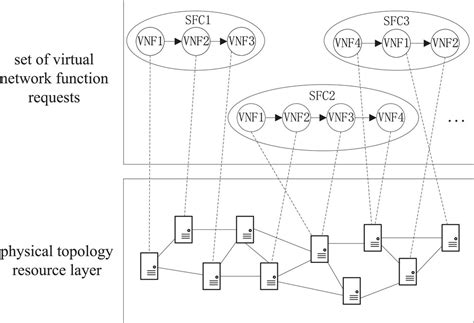 An Improved Resource Allocation Method For Mapping Service Function