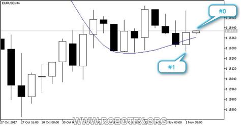 Alert Crossing Moving Average Nth Bar Indicator For Metatrader 5 Alice Wonders