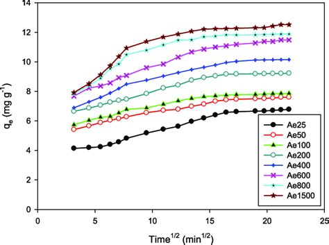 Experimental Data Adjusted To The Intraparticle Model In Niii