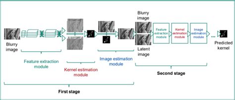 Deep Network For Single Image Deblurring Based On A Cascaded Download Scientific Diagram