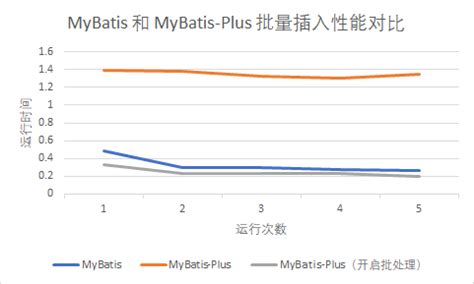 对比 MyBatis 和 MyBatis Plus 批量插入批量更新的性能和区别 SihanLin 博客园
