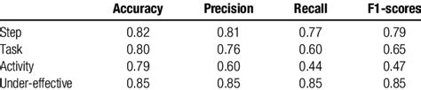 Accuracy Precision Recall And F1 Scores For Overall Automated