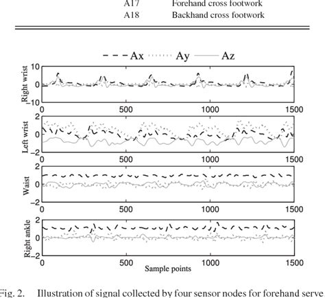 Figure 2 From Badminton Stroke Recognition Based On Body Sensor Networks Semantic Scholar