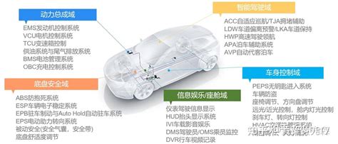电车新型电子电气架构与集成底盘域控 知乎