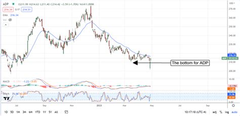 Dividend Prince Automatic Data Processing Hits Bottom