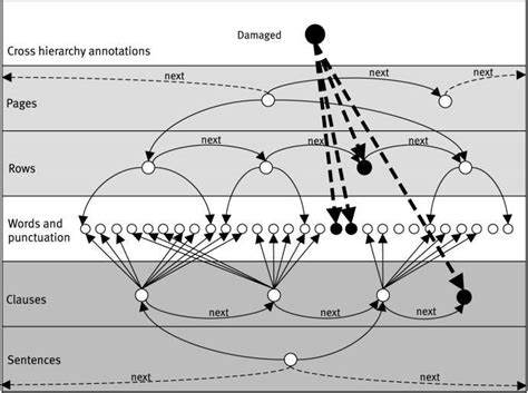 Different Overlapping Hierarchies And Cross Hierarchy Concern Download Scientific Diagram
