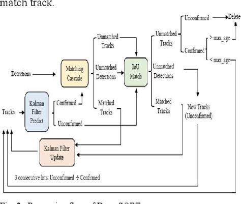Figure 1 From Performance Evaluation Of Visual Object Tracking Using