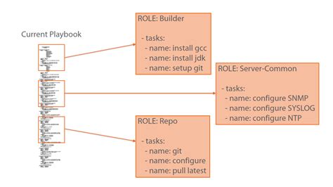 Hands On Ansible
