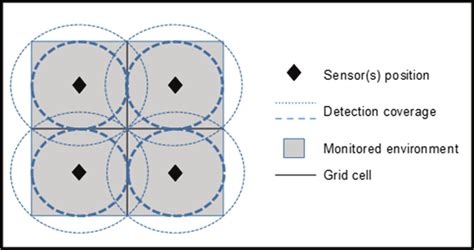 Sensor Grid In The Monitored Environment Download Scientific Diagram