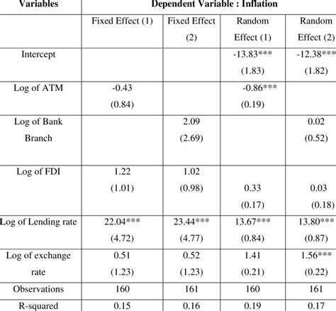 Fixed Effect And Random Effect Estimation Download Scientific Diagram