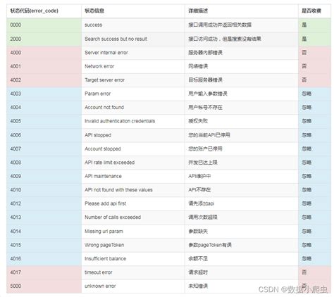 京东获得jd商品分类 Api （jdcatget）：通过对不同分类下的商品销量、用户浏览量、购买转化率等数据进行统计和分析 Csdn博客