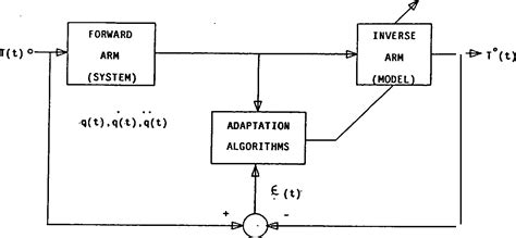 Figure 1 From An Algorithm To Estimate Manipulator Dynamics Parameters