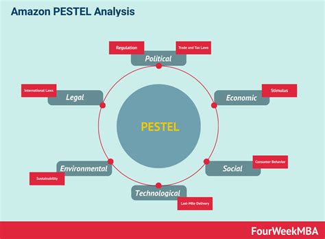 Amazon PESTEL Analysis In A Nutshell FourWeekMBA