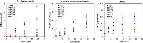 Methanogenesis Aerobic Methane Oxidation And Anaerobic Oxidation Of Download Scientific