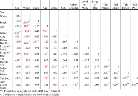 Bivariate Correlation Demographic Characteristics And Attorney Client