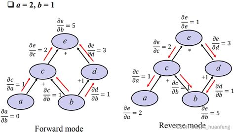 计算图：深度学习中的链式求导与反向传播引擎深度学习链式求导 Csdn博客