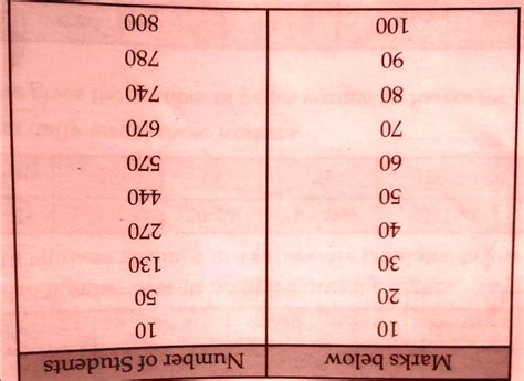 Video Solution Mathematics X14 The Following Table Shows The Cumulative Frequency Distribution