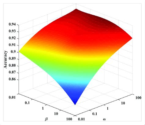 Optimal Parameter Selection For The Huber Sgnmf Model On The Phd