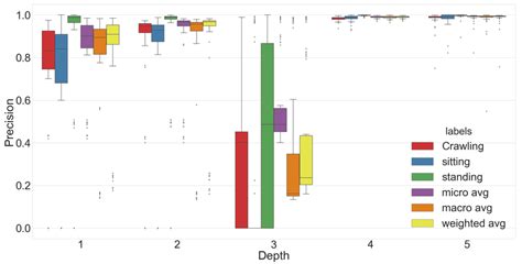 12 Precision Curves For Poses Detection With Cnns Of Different Depths Download Scientific