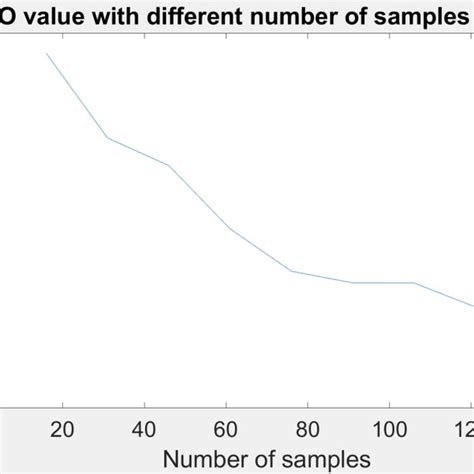 Loo Values With Different Numbers Of Samples Calculated Angles