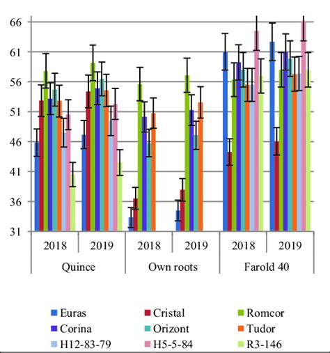 Trunk Height Influenced By Cultivar And Rootstock Download Scientific Diagram