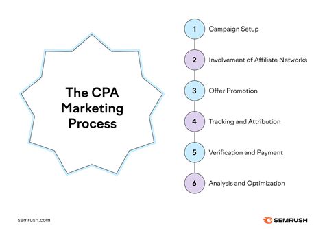 How To Master CPA Marketing In 2025