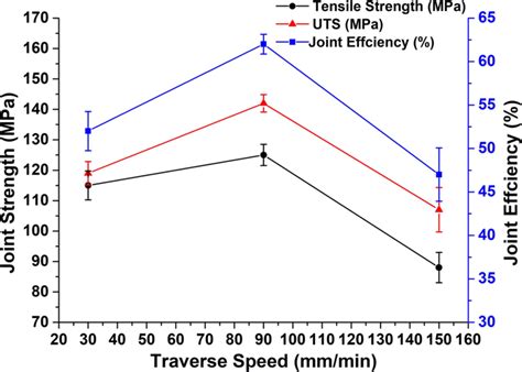 Variation Of Joint Strength And Efficiency With Traverse Speed Download Scientific Diagram