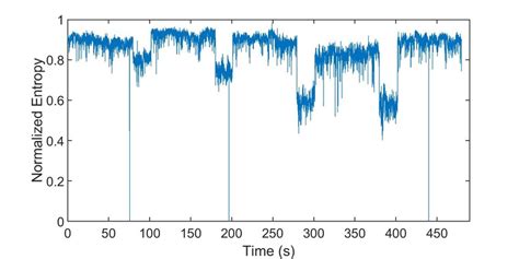 Normalized Entropy Value Using Source Ports And Destination Ip Addresses Download Scientific
