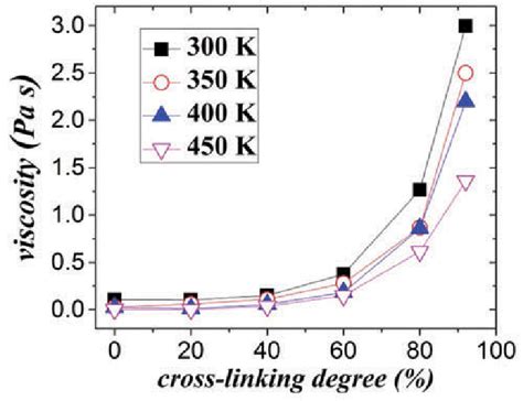 Variation In Viscosity With Cross Linking Degree At Different Download Scientific Diagram