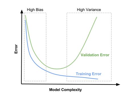 5 ways to achieve right balance of bias and variance in ml model by niwratti kasture