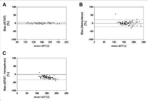 Bland Altman Method Comparison Between 2 Act Devices Healthy
