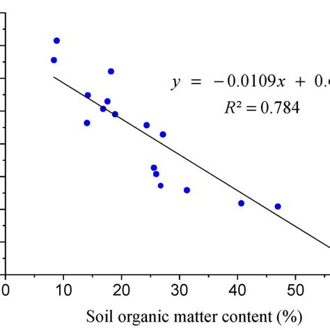 Soil Organic Matter Content Som And Bulk Density Gcm³ Of The Soil